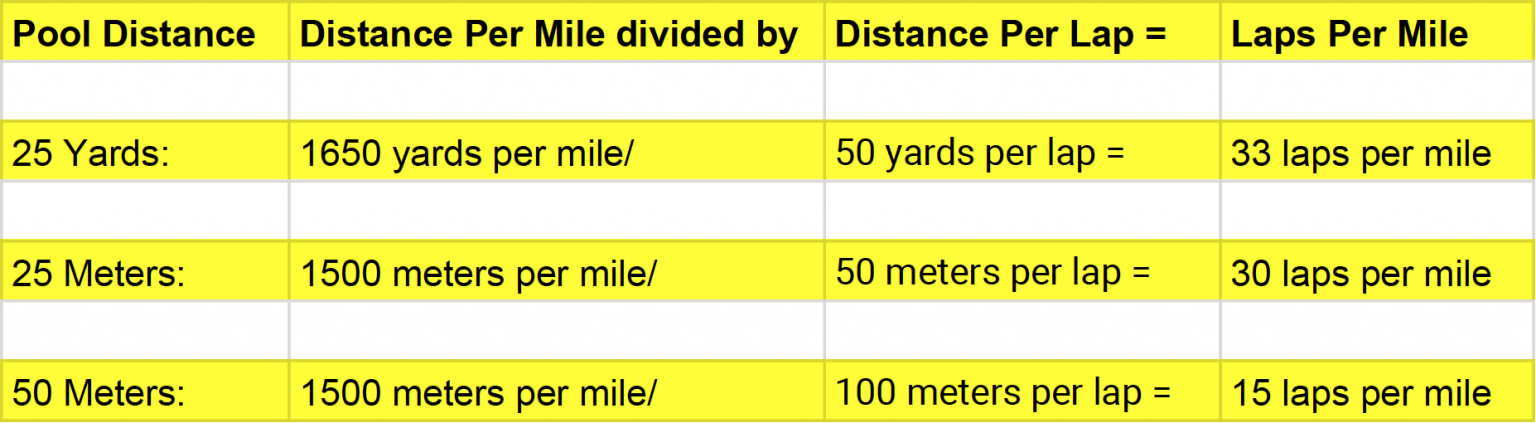 How Many Swimming Laps Is a Mile? | Fit Active Living