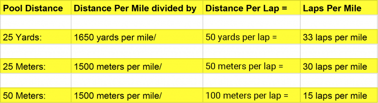 How Many Swimming Laps Is a Mile? | Fit Active Living