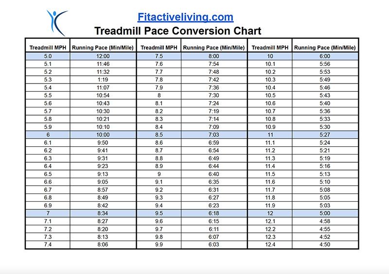 Treadmill Pace Charts Easily Convert MPH To Min Mile Pace